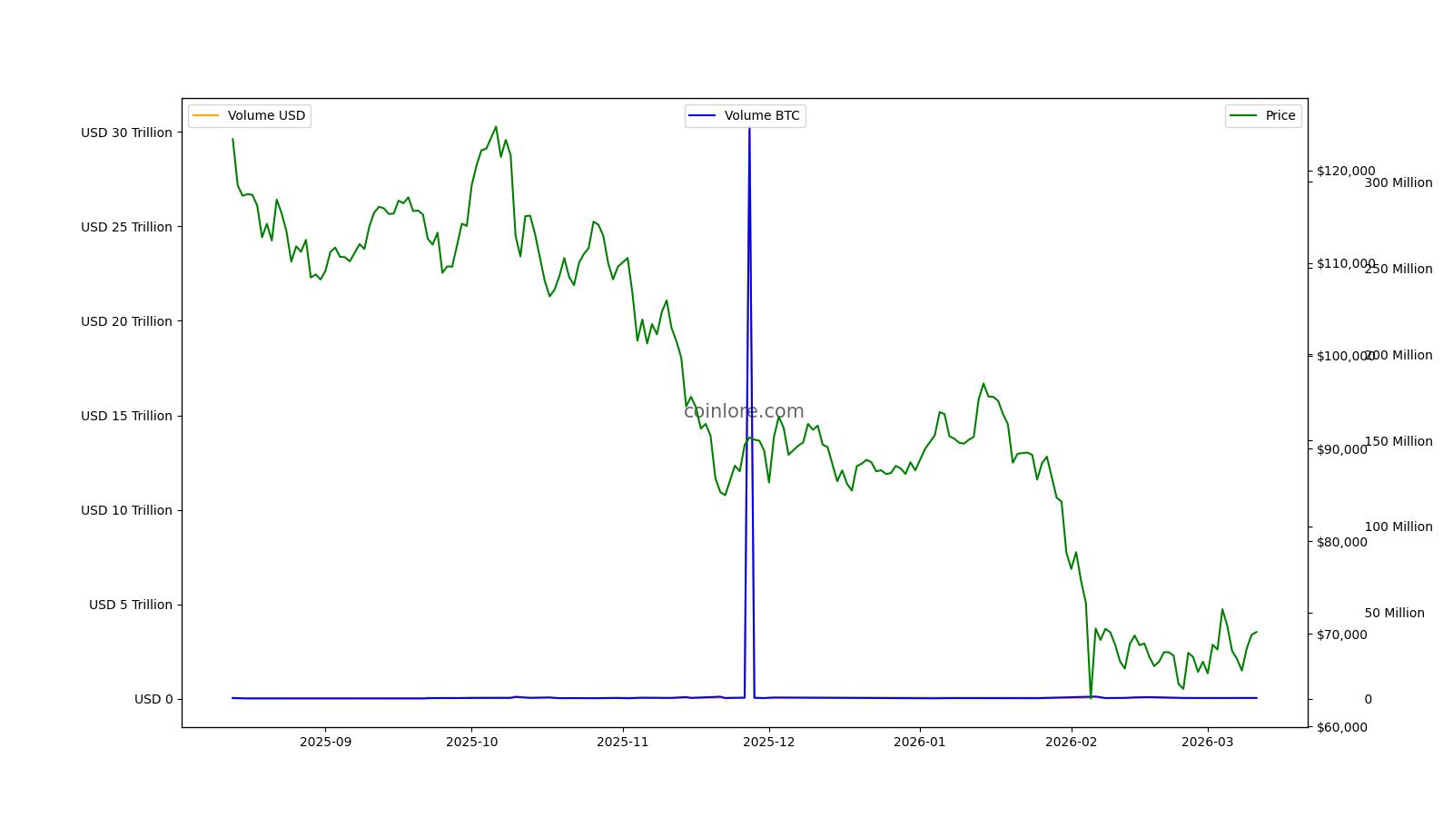 Bitcoin Trade volume chart