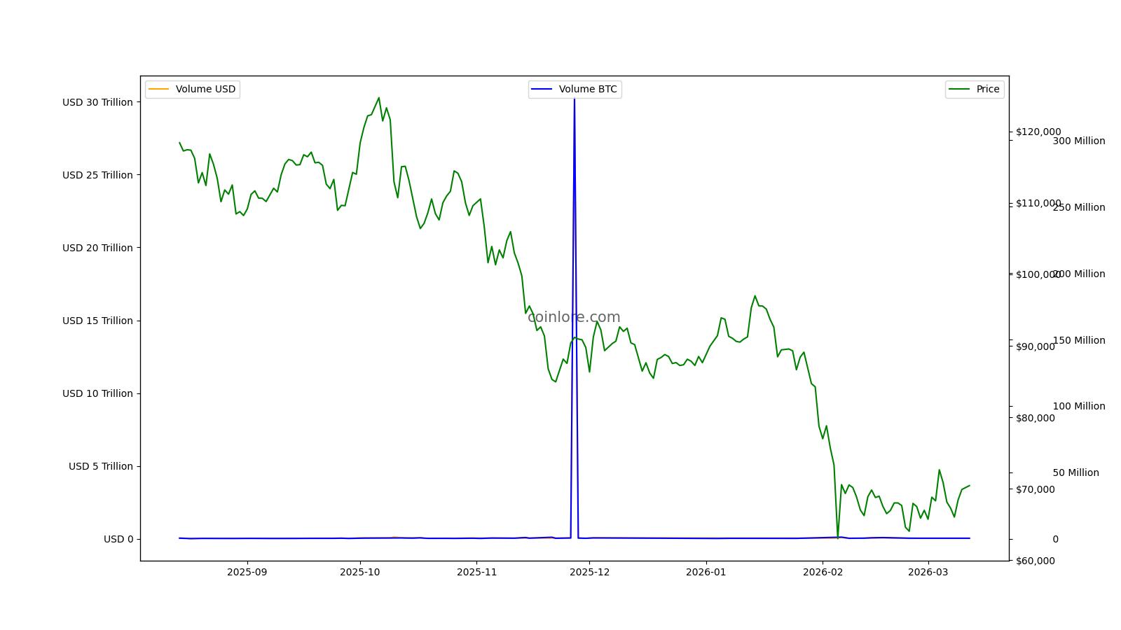 Bitcoin Trade volume chart