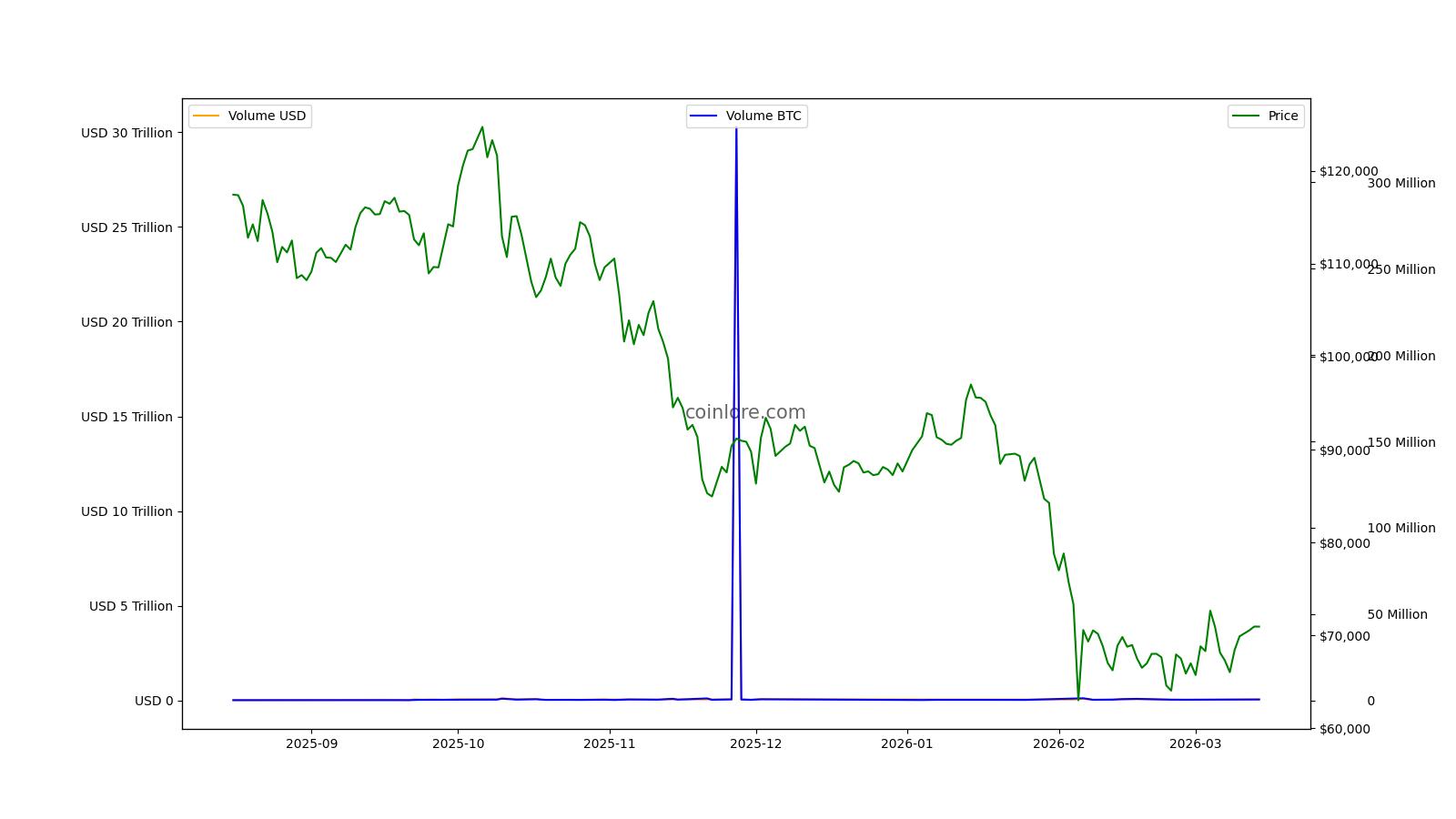 Биткоин Trade volume chart