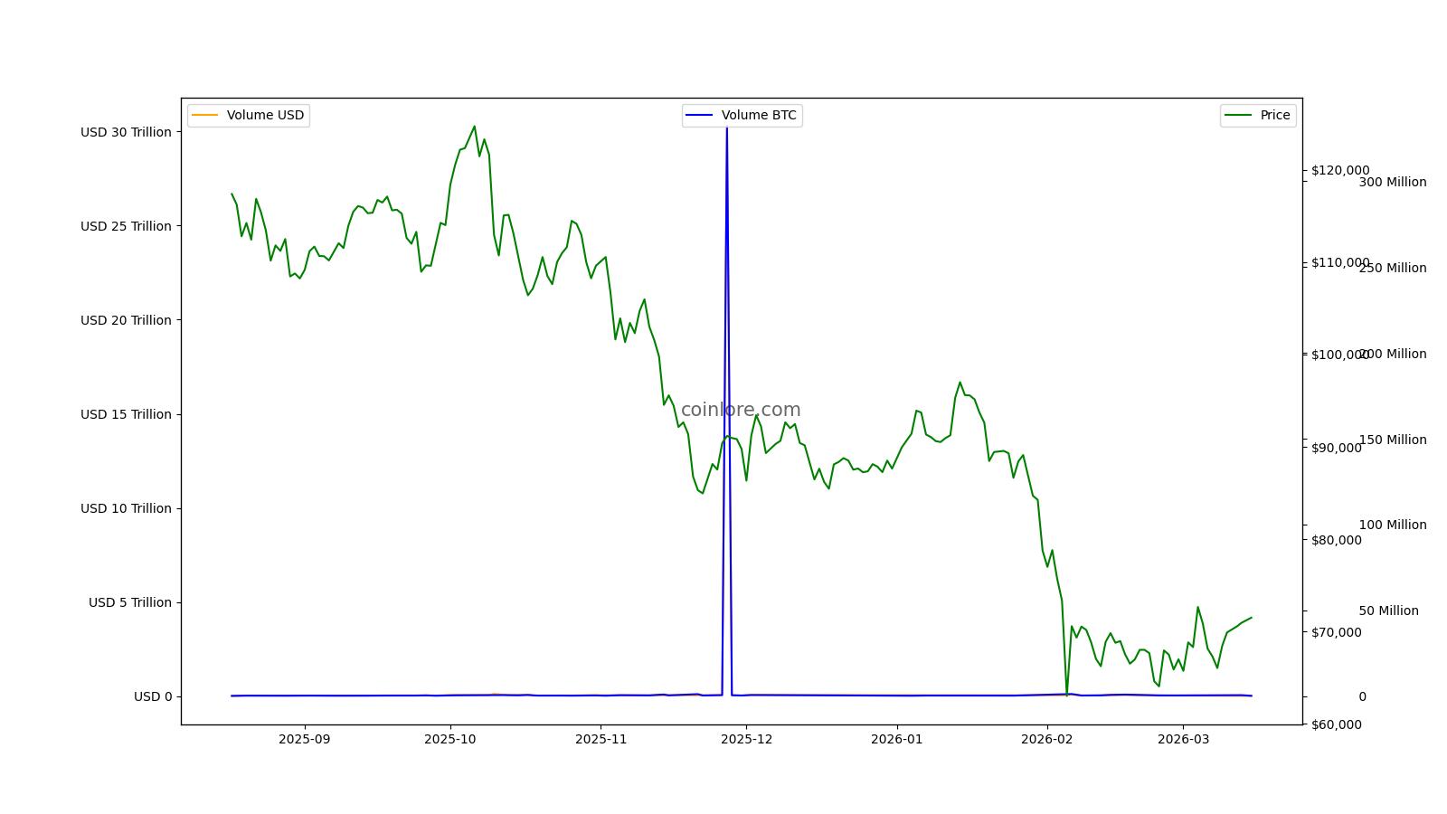 Bitcoin Trade volume chart