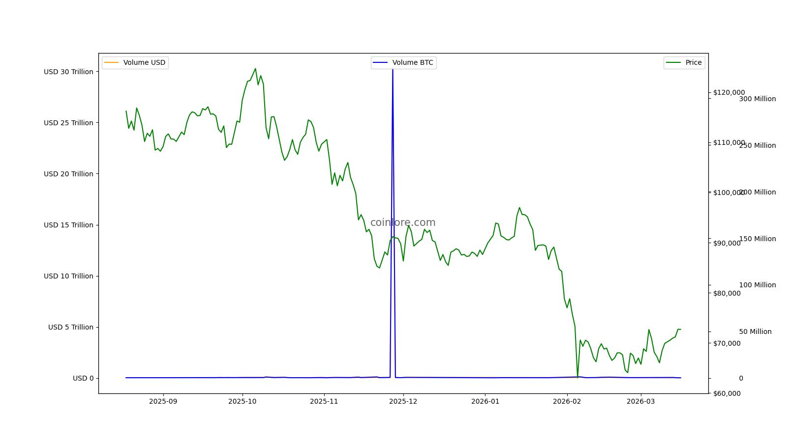 Bitcoin Trade volume chart
