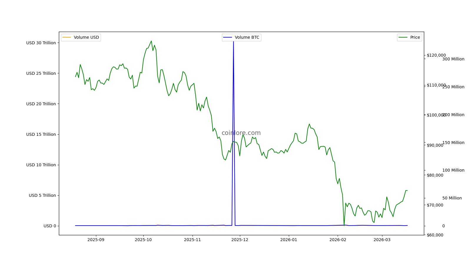 Биткоин Trade volume chart