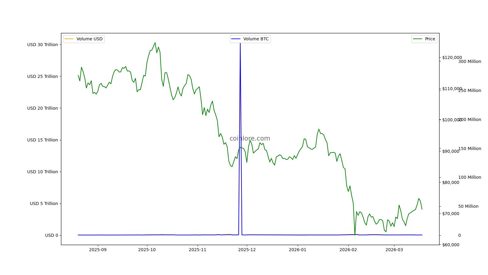 Bitcoin Trade volume chart