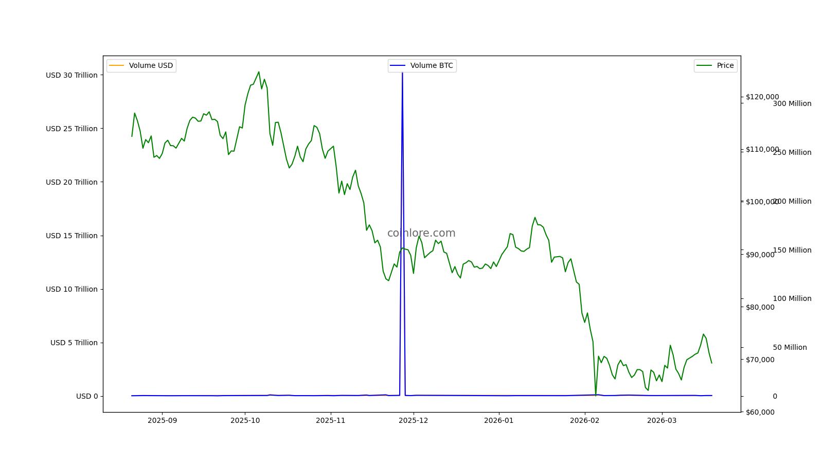 Bitcoin Trade volume chart