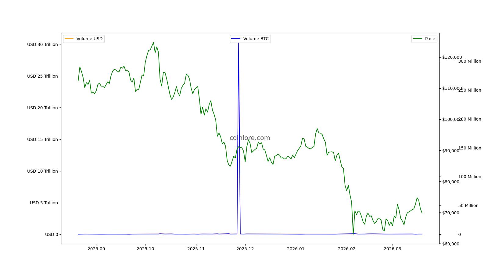 Биткоин Trade volume chart