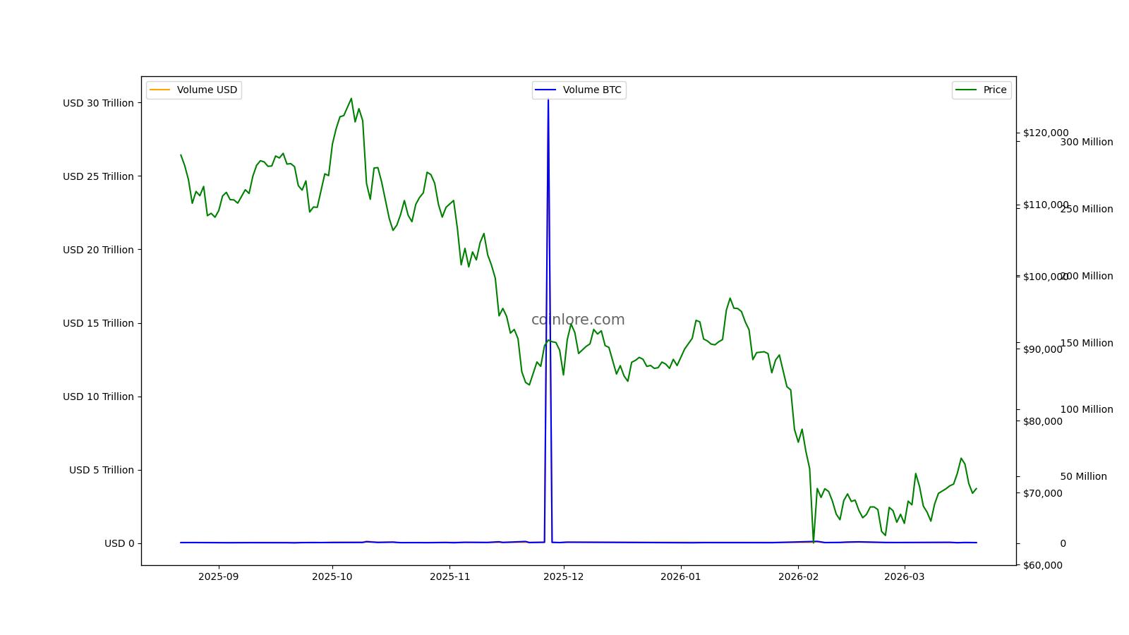 Биткоин Trade volume chart