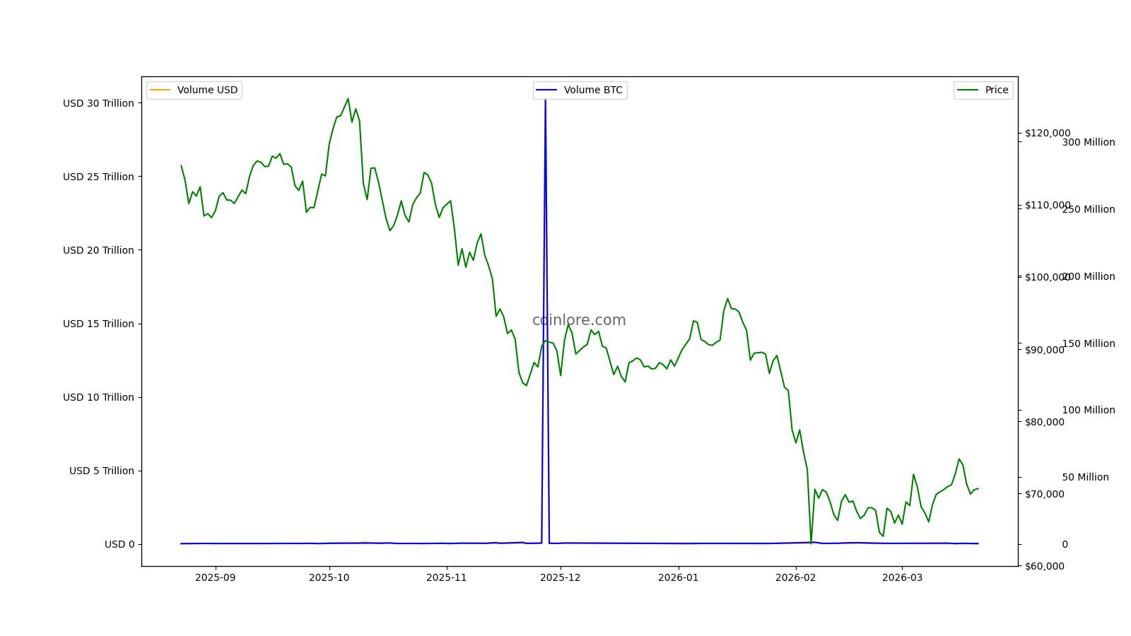 비트코인 Trade volume chart