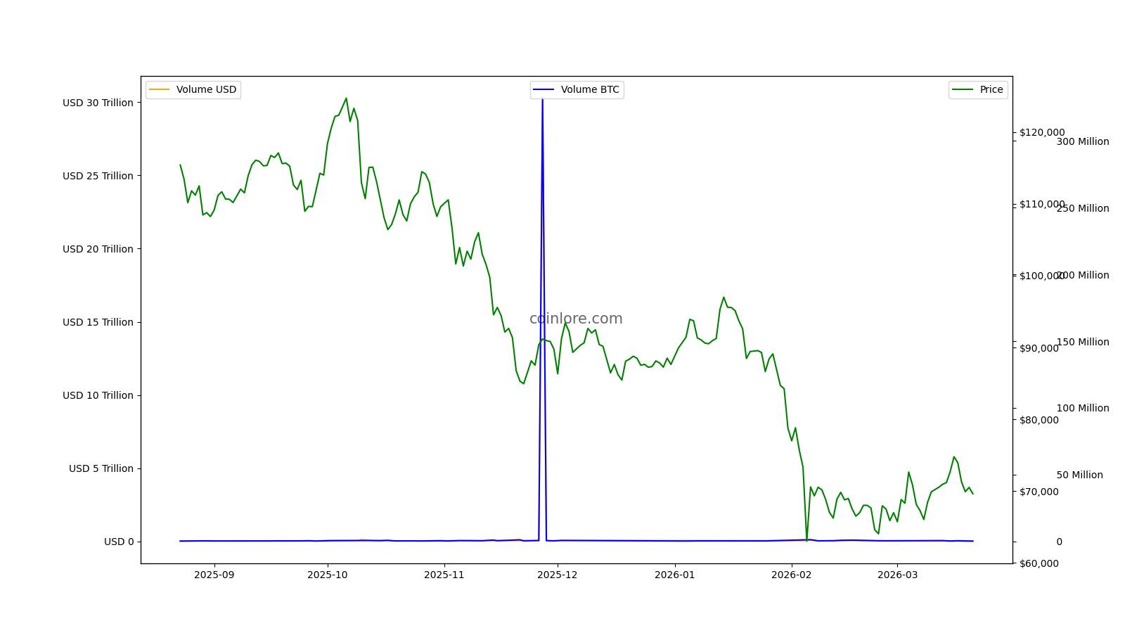 Bitcoin Trade volume chart