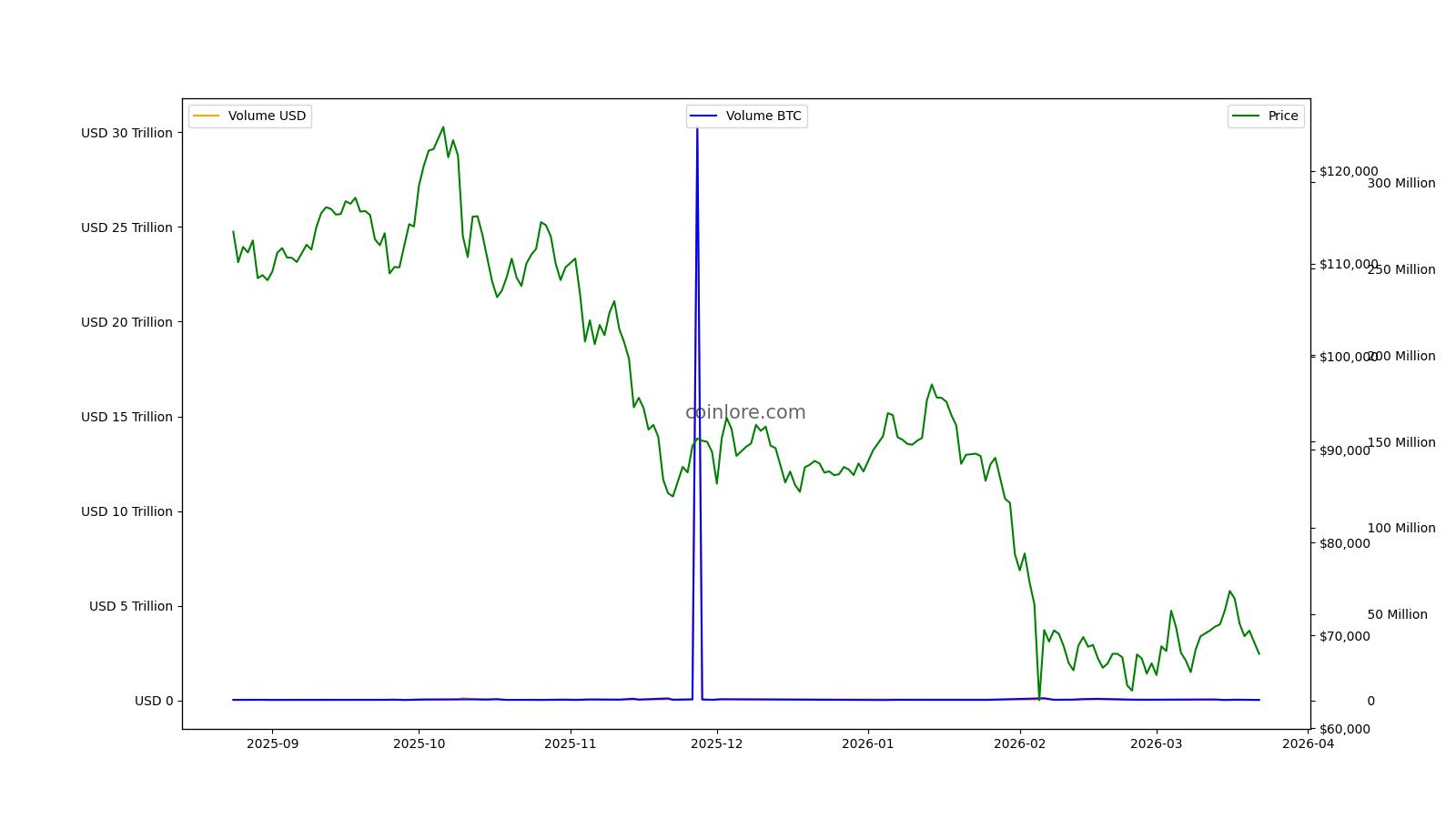 Bitcoin Trade volume chart