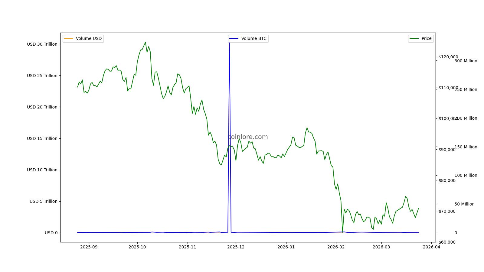 Bitcoin Trade volume chart