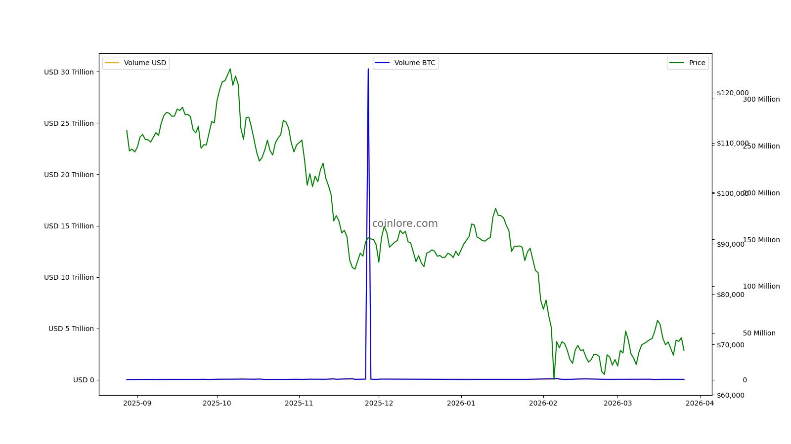 Bitcoin Trade volume chart