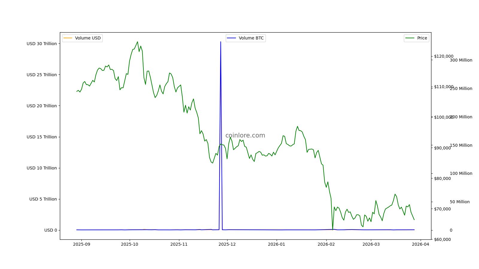 Bitcoin Trade volume chart