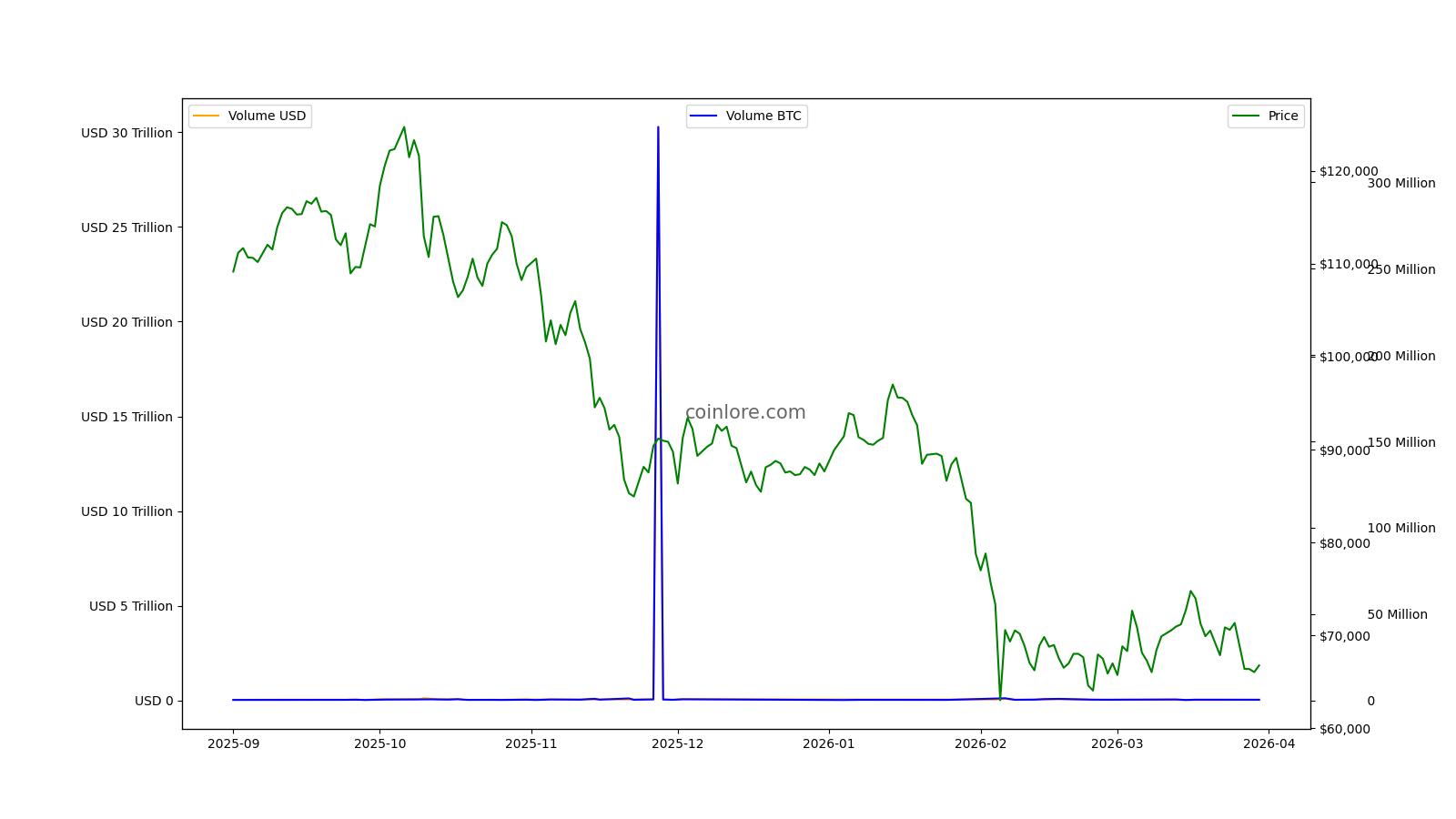 Биткоин Trade volume chart