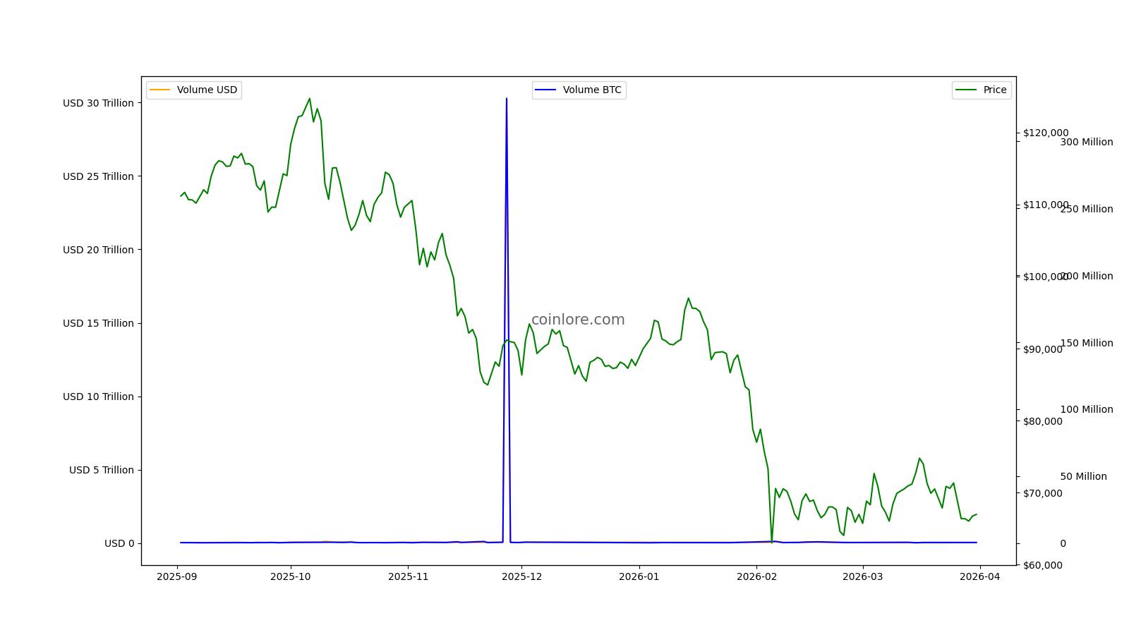 Bitcoin Trade volume chart