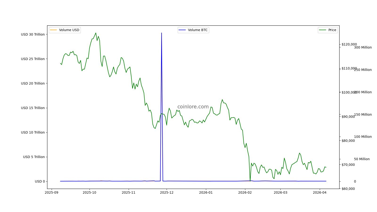 Bitcoin Trade volume chart