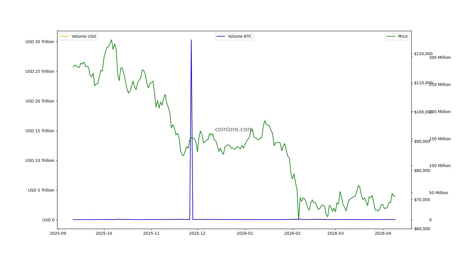 Биткоин Trade volume chart