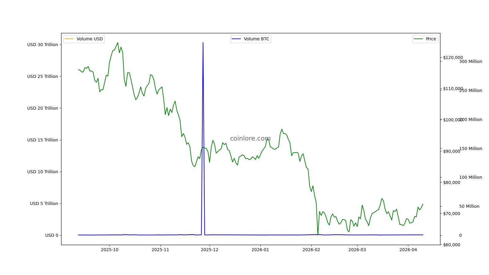 Bitcoin Trade volume chart