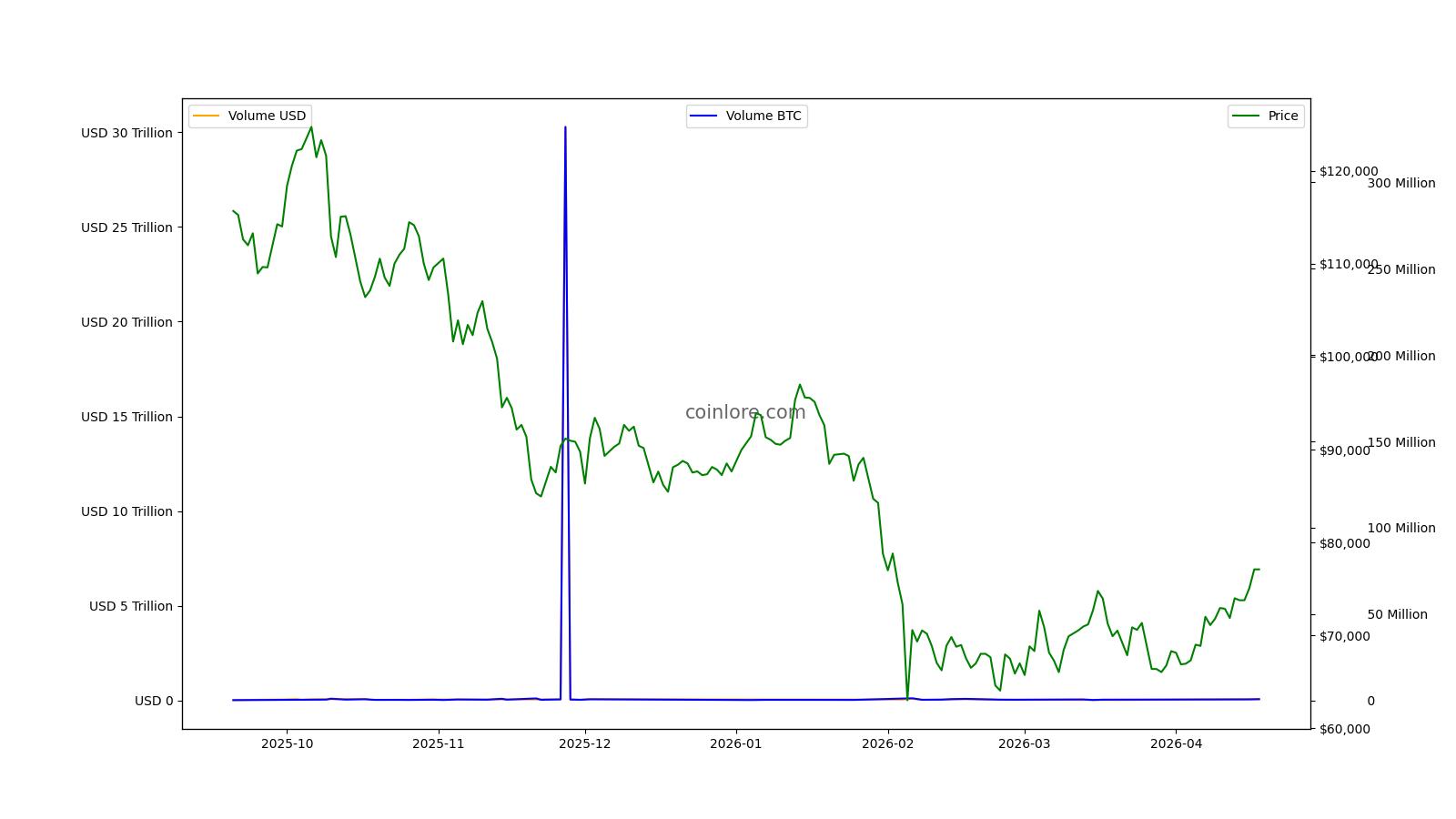 Bitcoin Trade volume chart