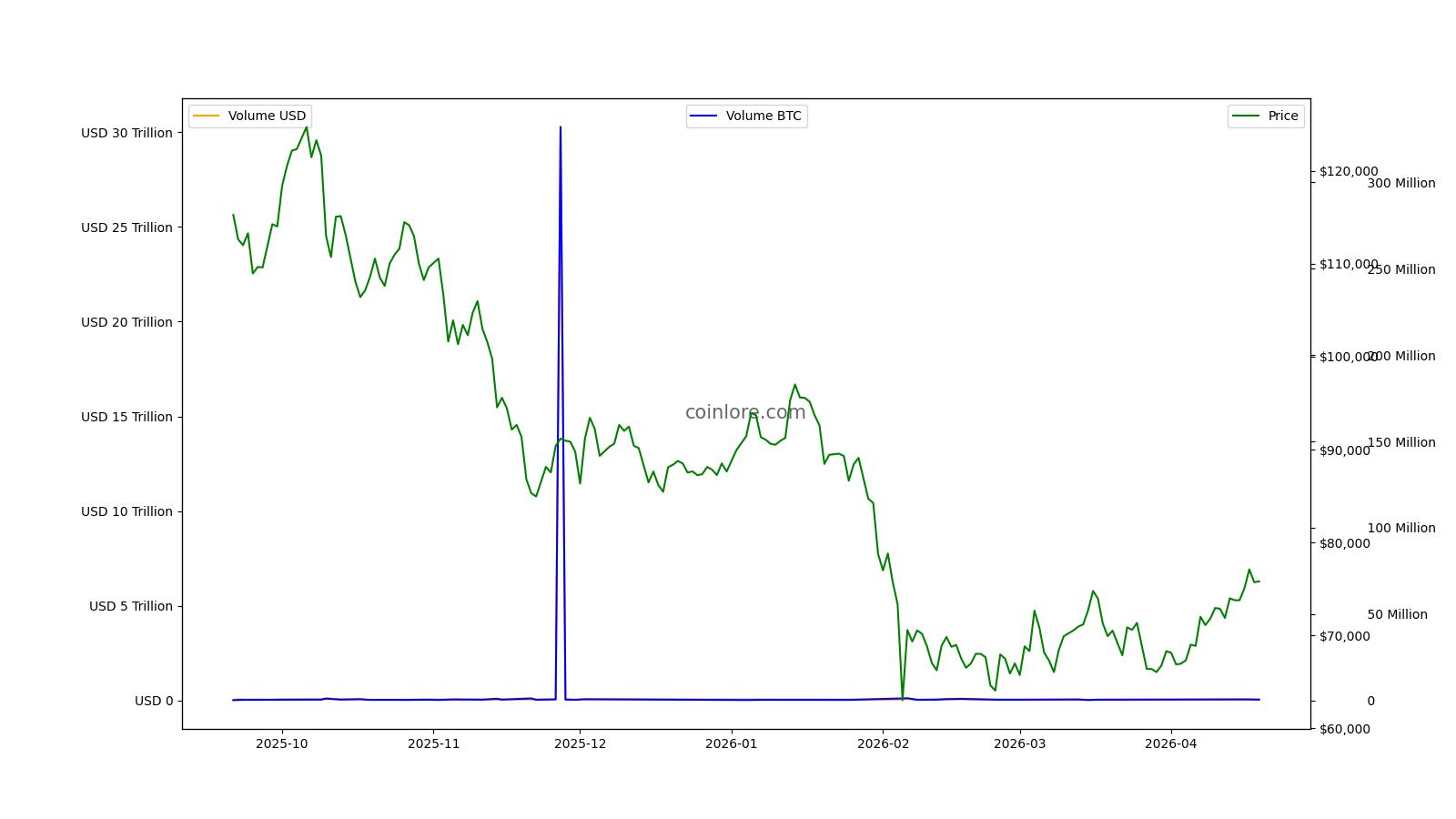 Bitcoin Trade volume chart