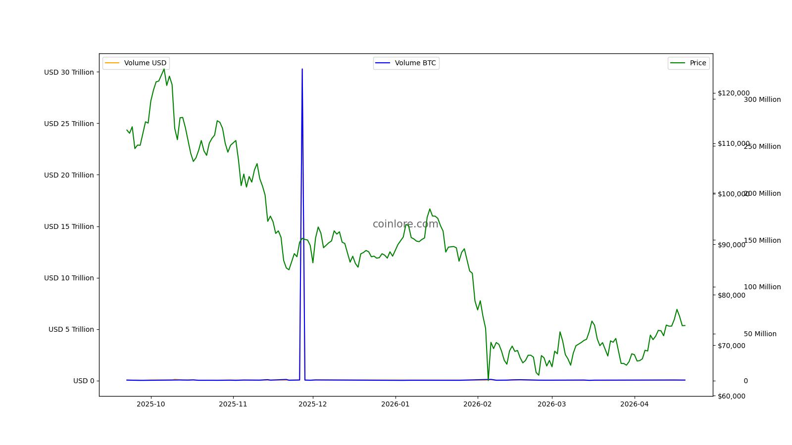 Биткоин Trade volume chart