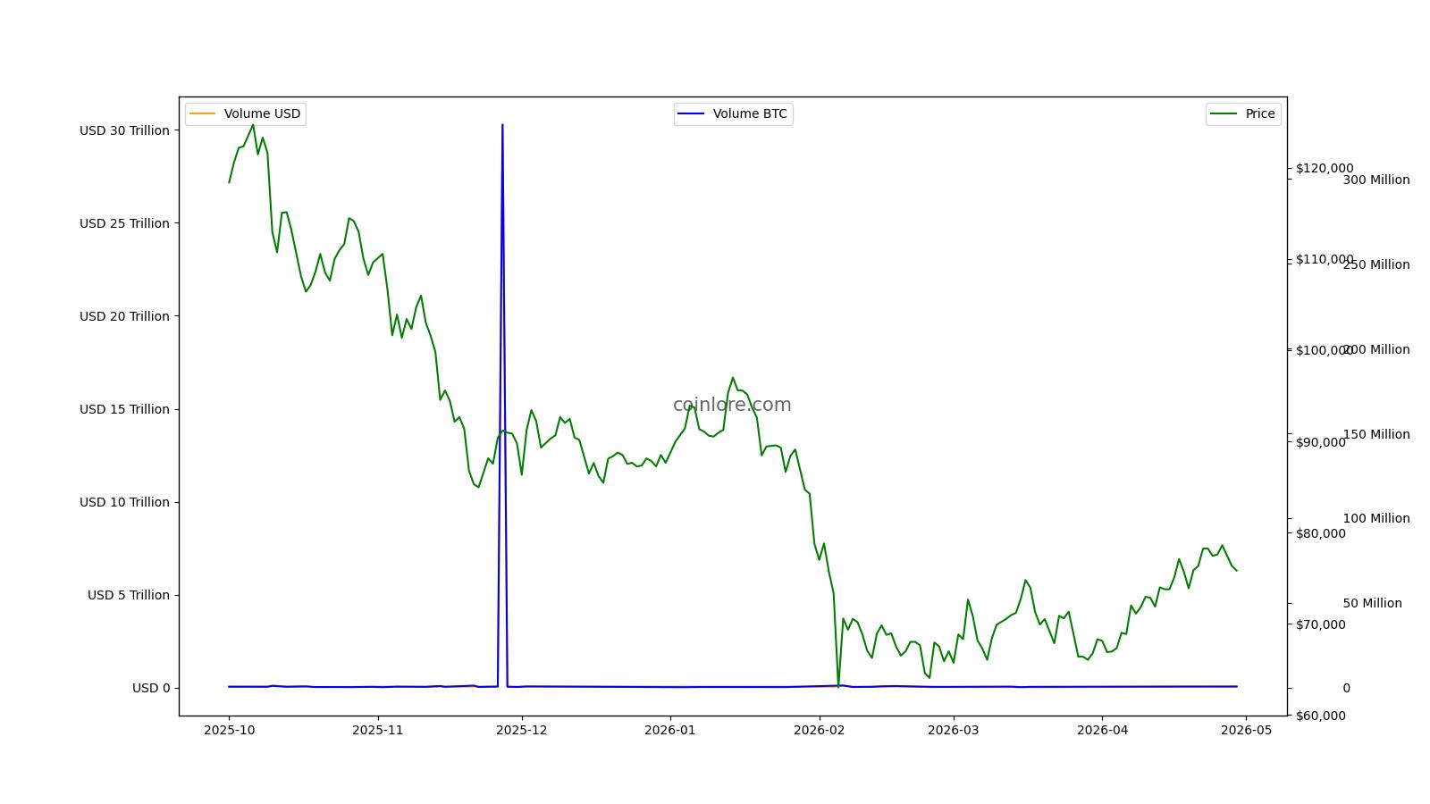 Биткоин Trade volume chart