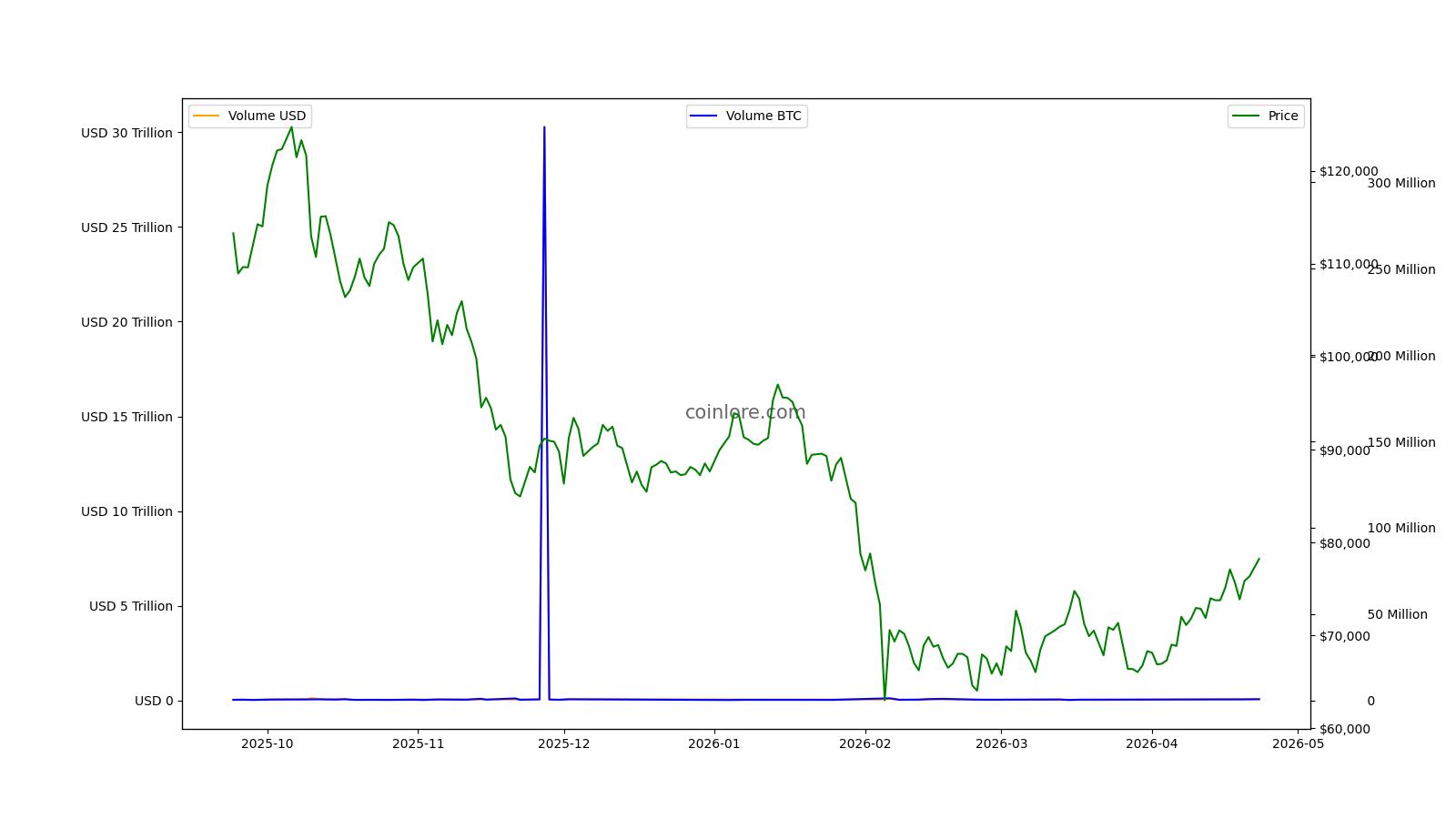 비트코인 Trade volume chart