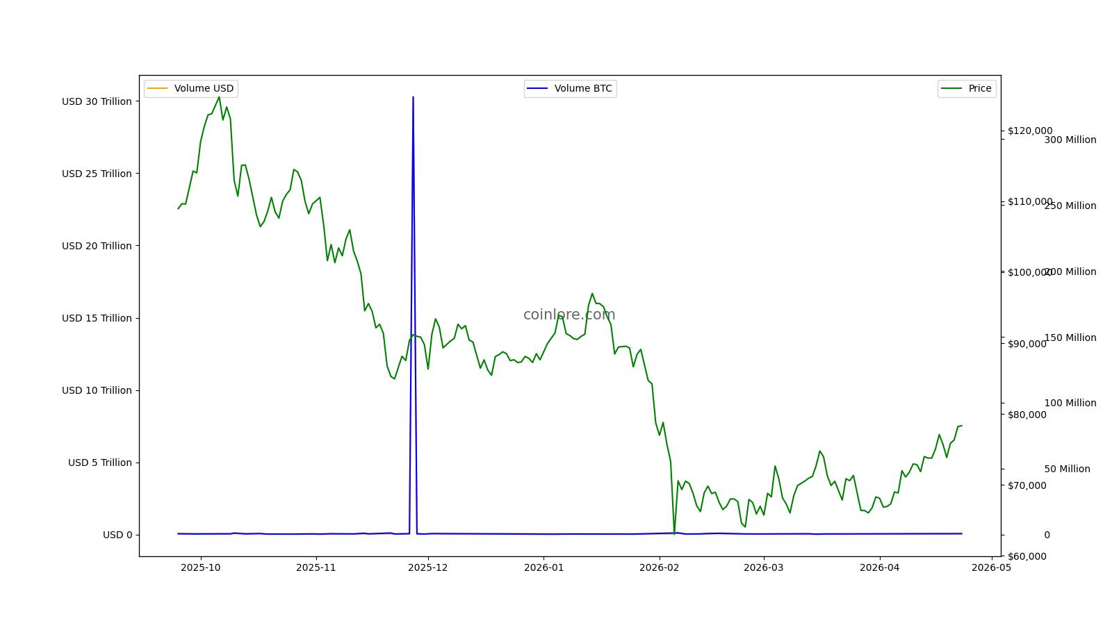 Bitcoin Trade volume chart