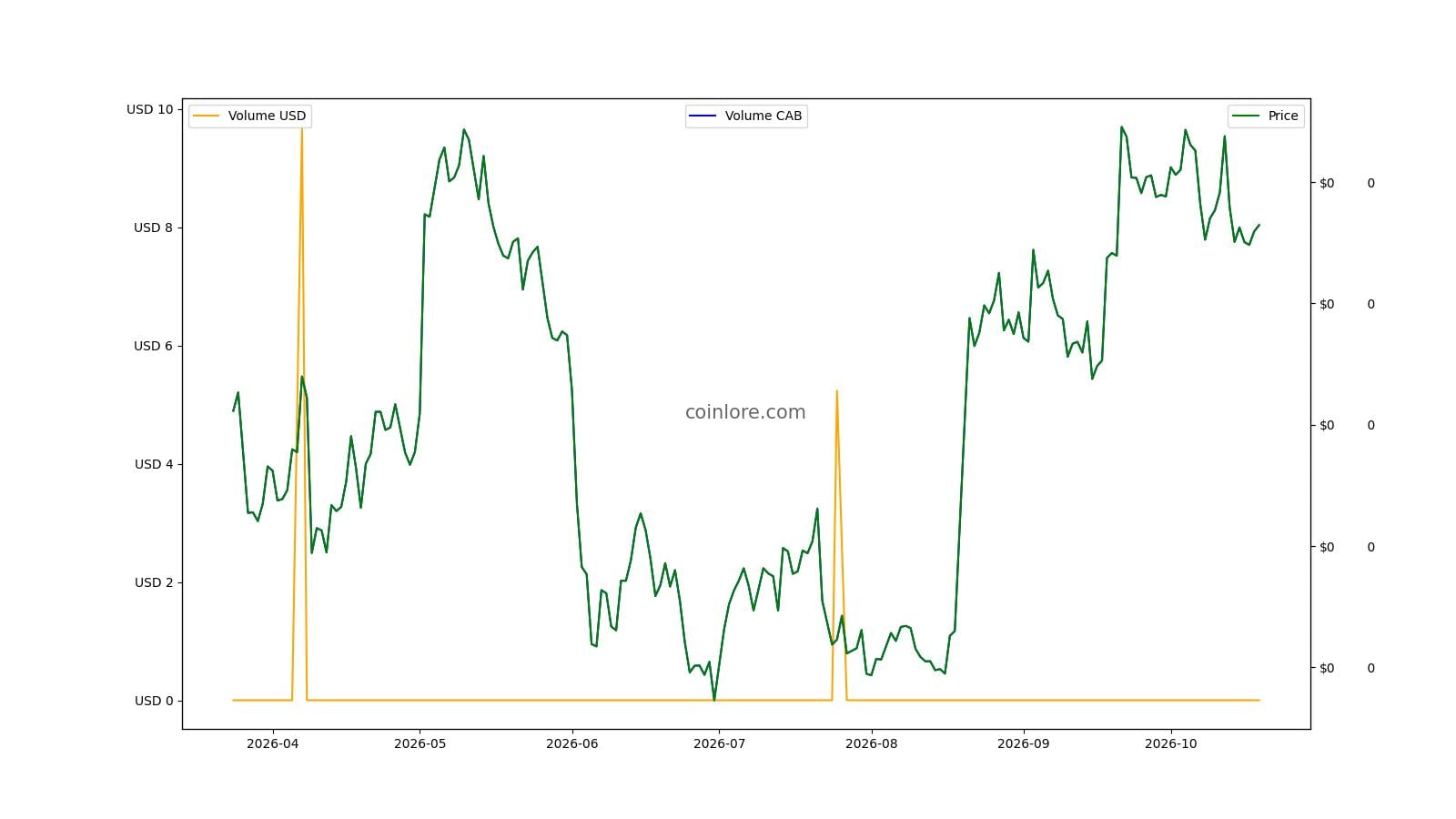 Cabbage Trade volume chart