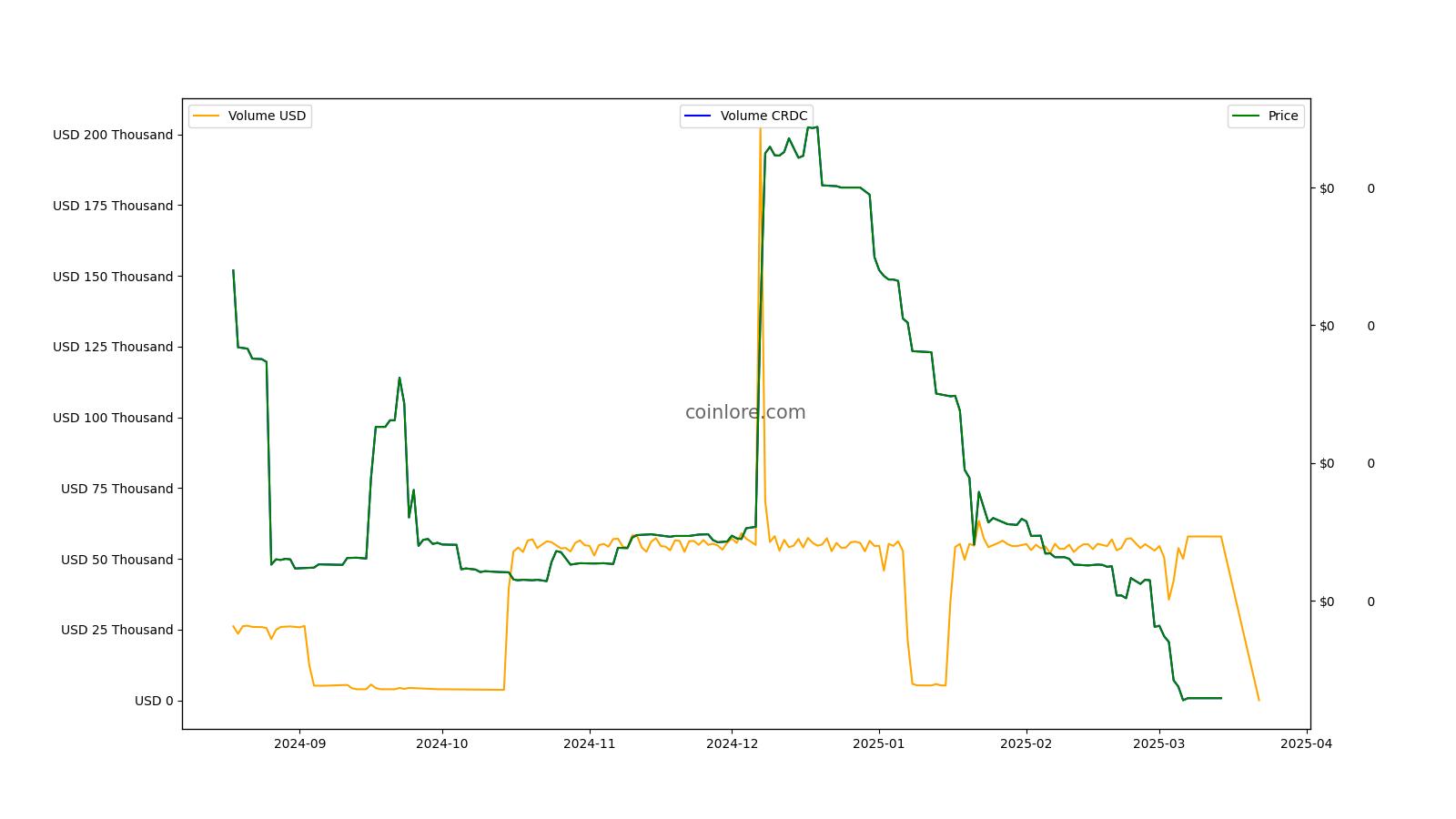 Cardiocoin Trade volume chart