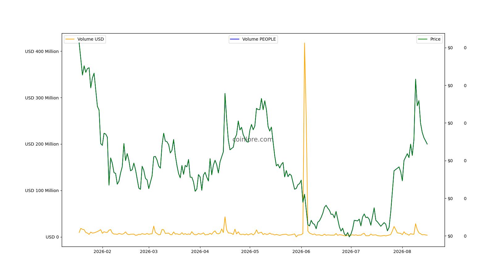 ConstitutionDAO Trade volume chart