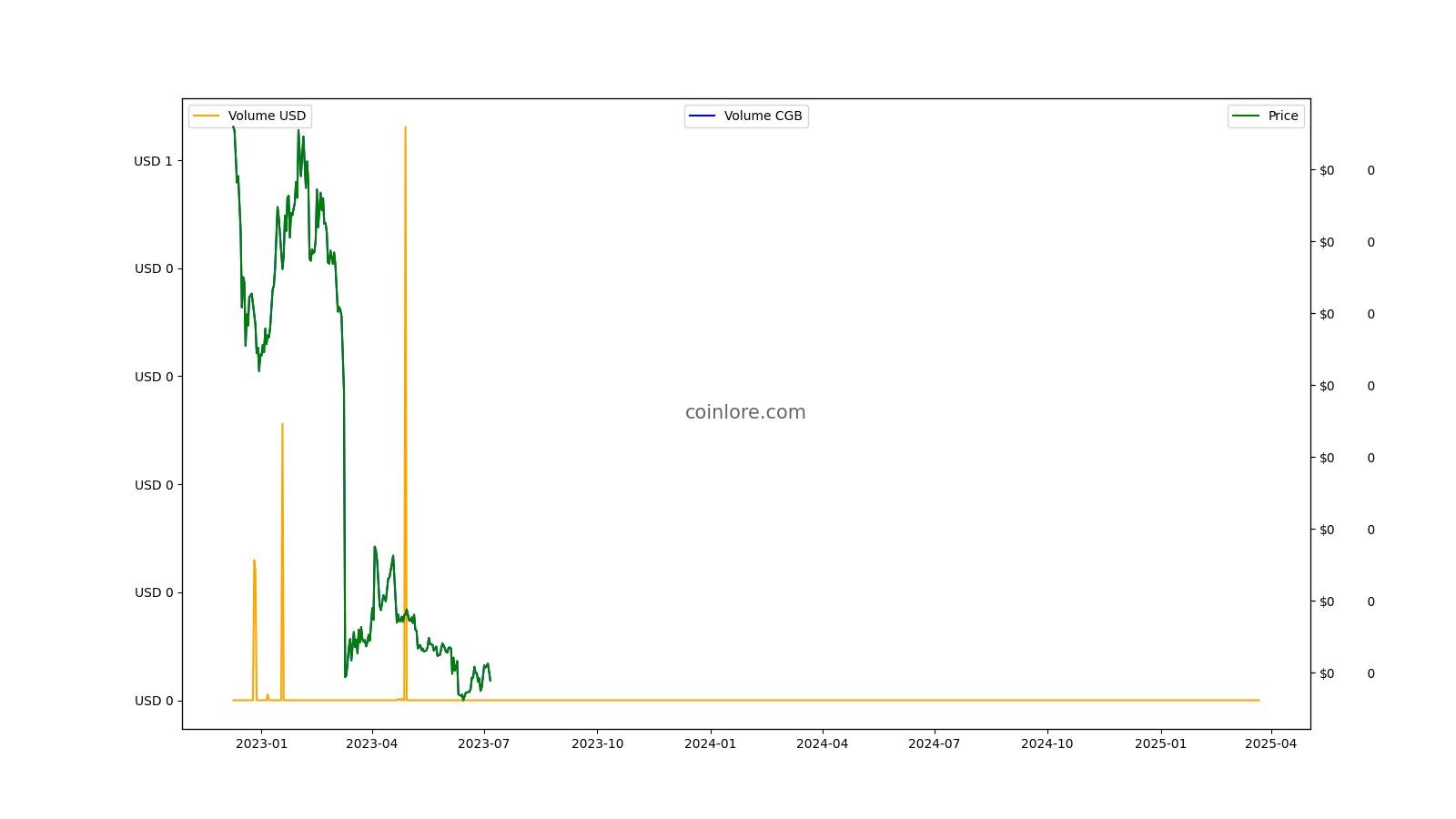 Crypto Global Bank Price, Chart, Market Cap, CGB Coin Essentials | CoinLore