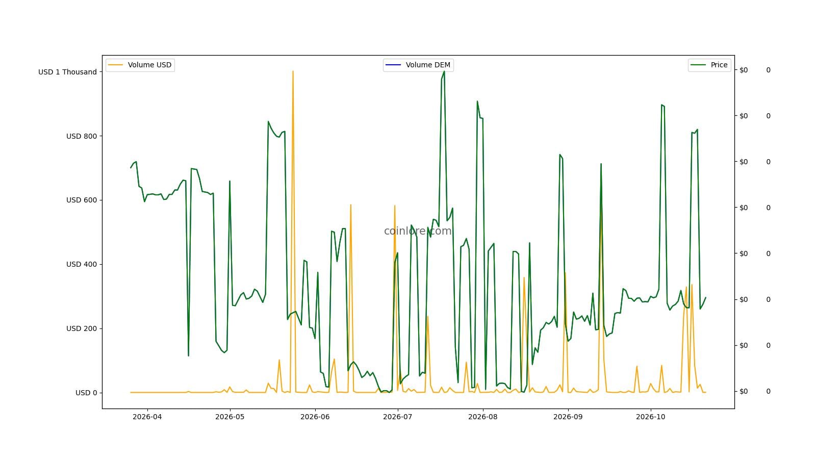 Deutsche eMark Trade volume chart