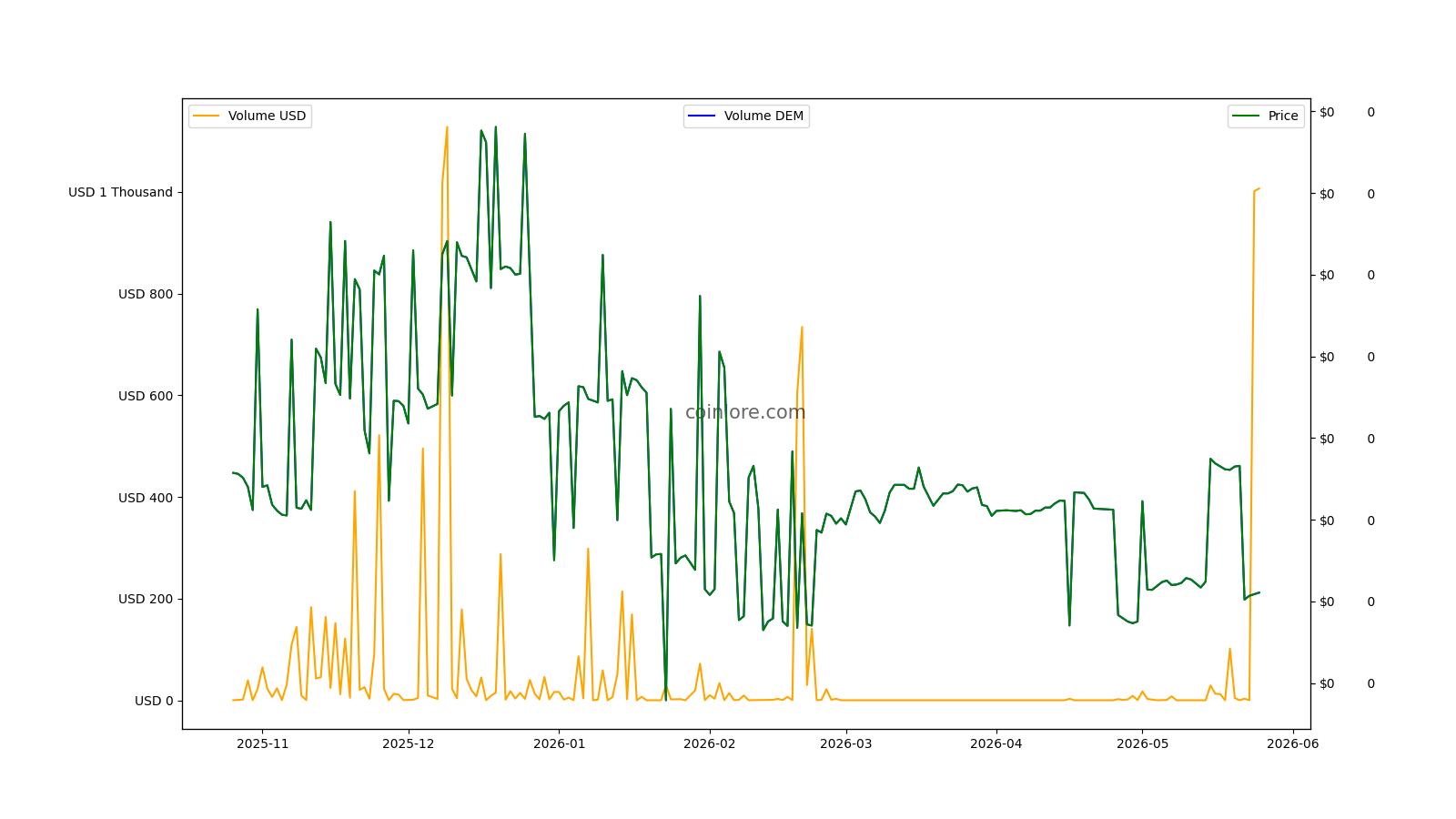 Deutsche eMark Trade volume chart
