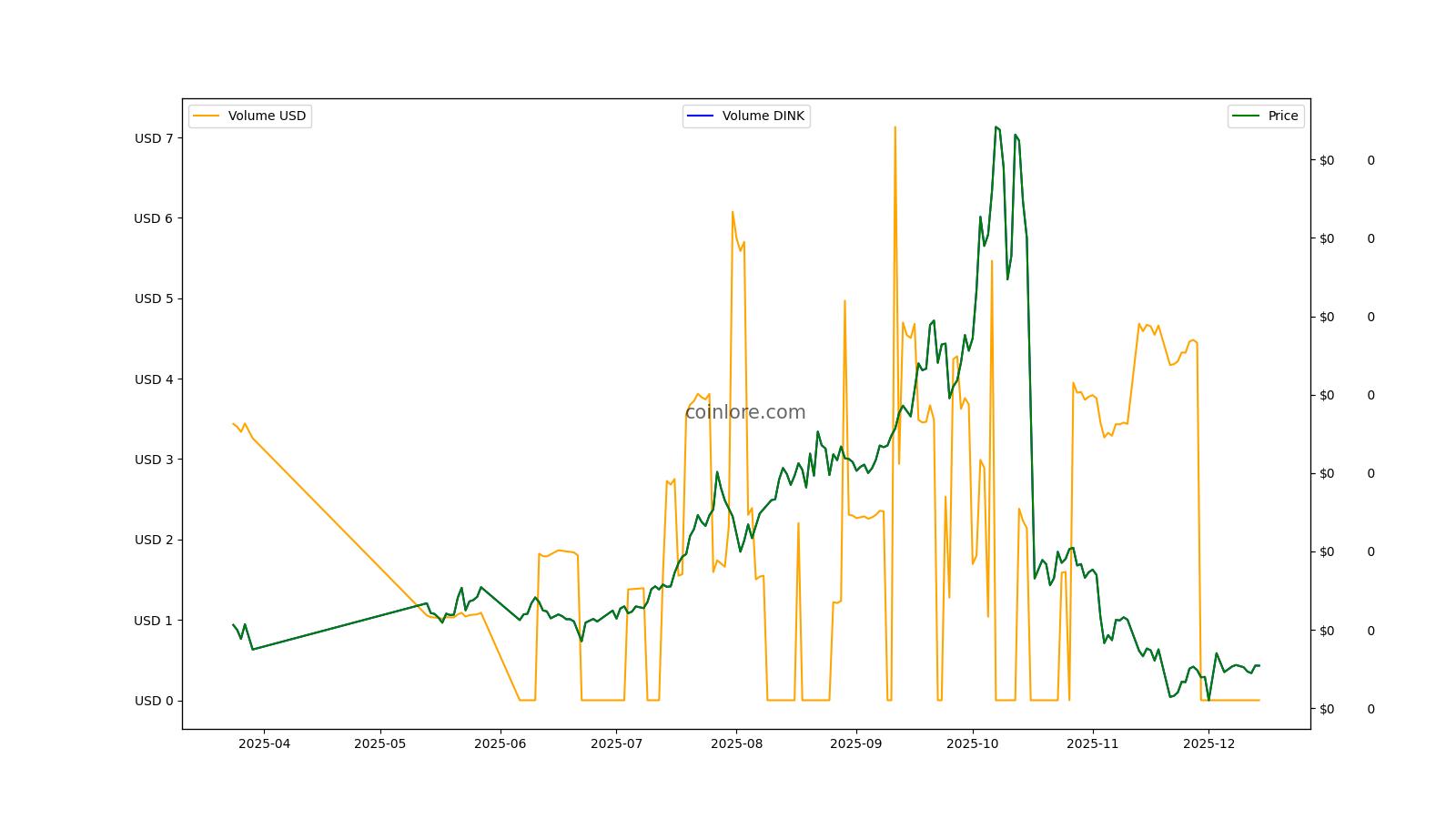 Dink Doink Price, Chart, Market Cap, DINK Coin Essentials CoinLore
