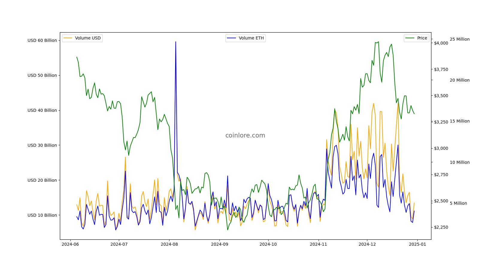 以太坊 Trade volume chart