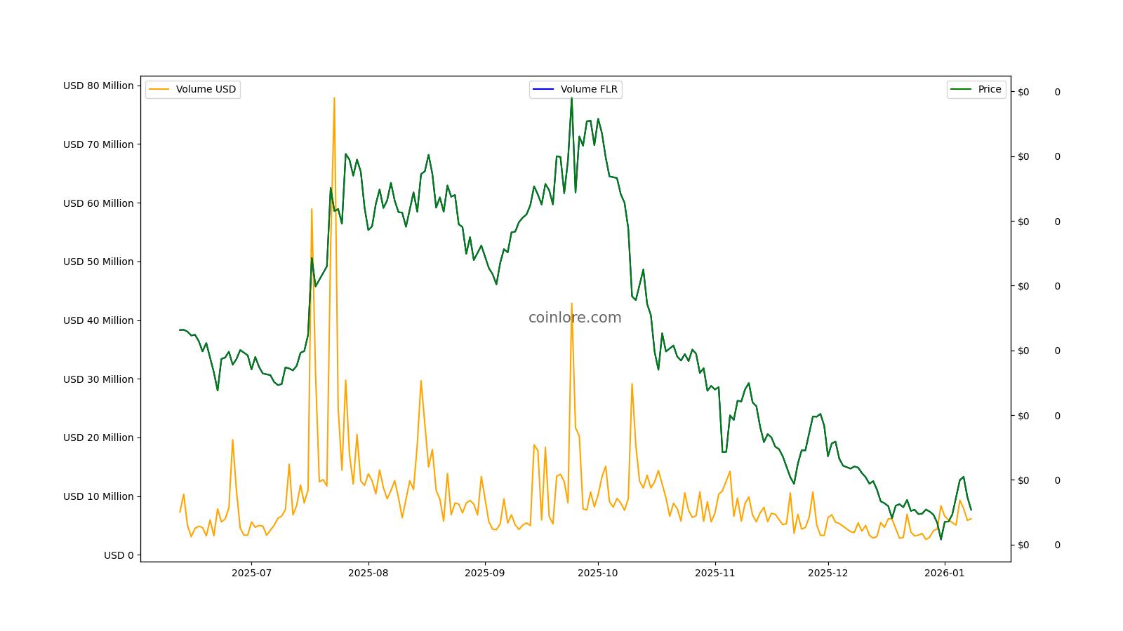 Flare Price, Chart, Market Cap, FLR Coin Essentials | CoinLore
