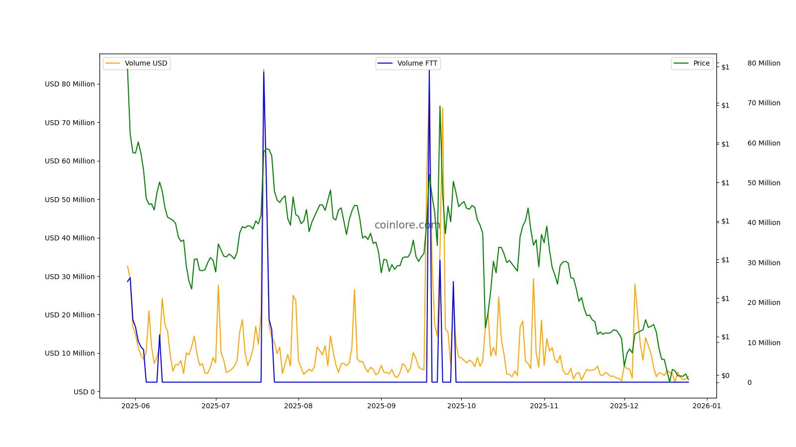 FTX Token Price, Chart, Market Cap, FTT Coin Essentials | CoinLore