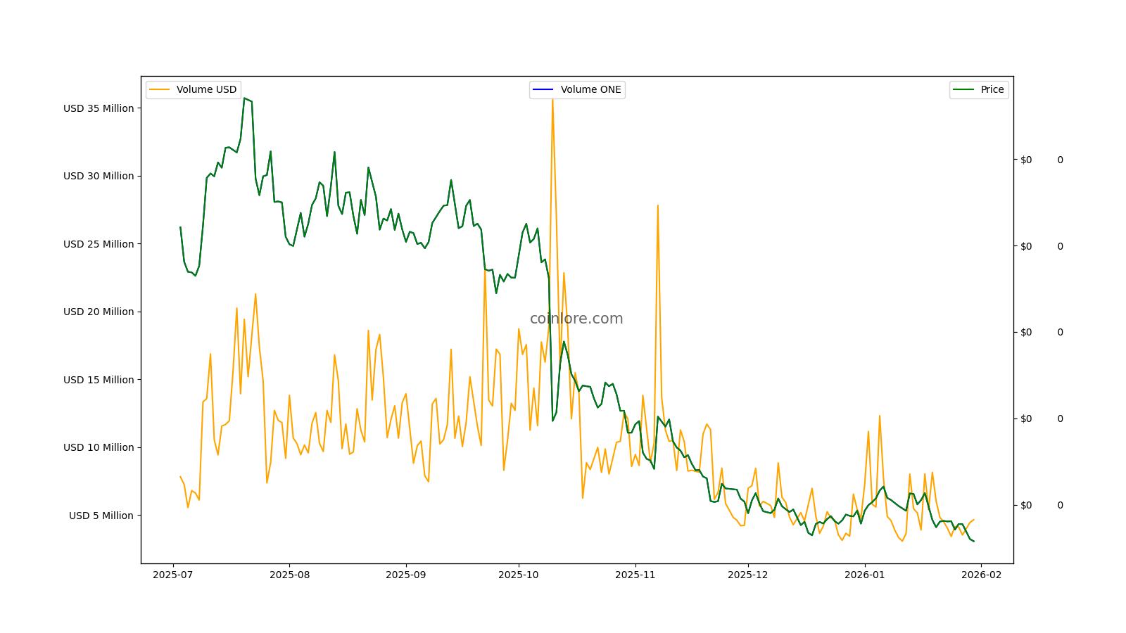 Harmony Price, Chart, Market Cap, ONE Coin Essentials | CoinLore