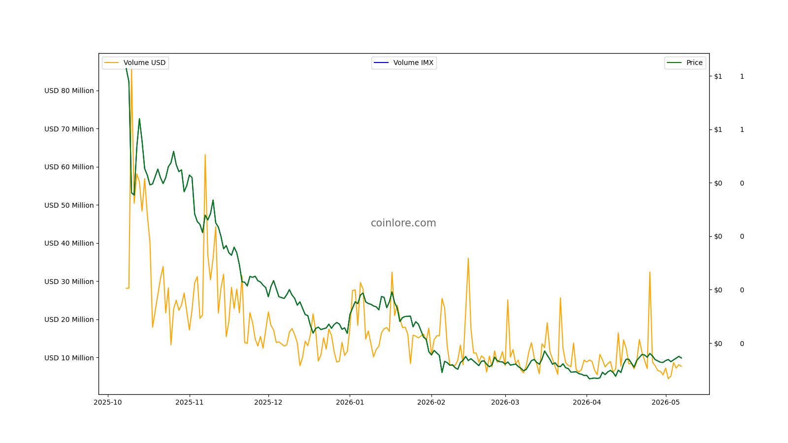 Immutable Price, Chart, Market Cap, IMX Coin Essentials | CoinLore