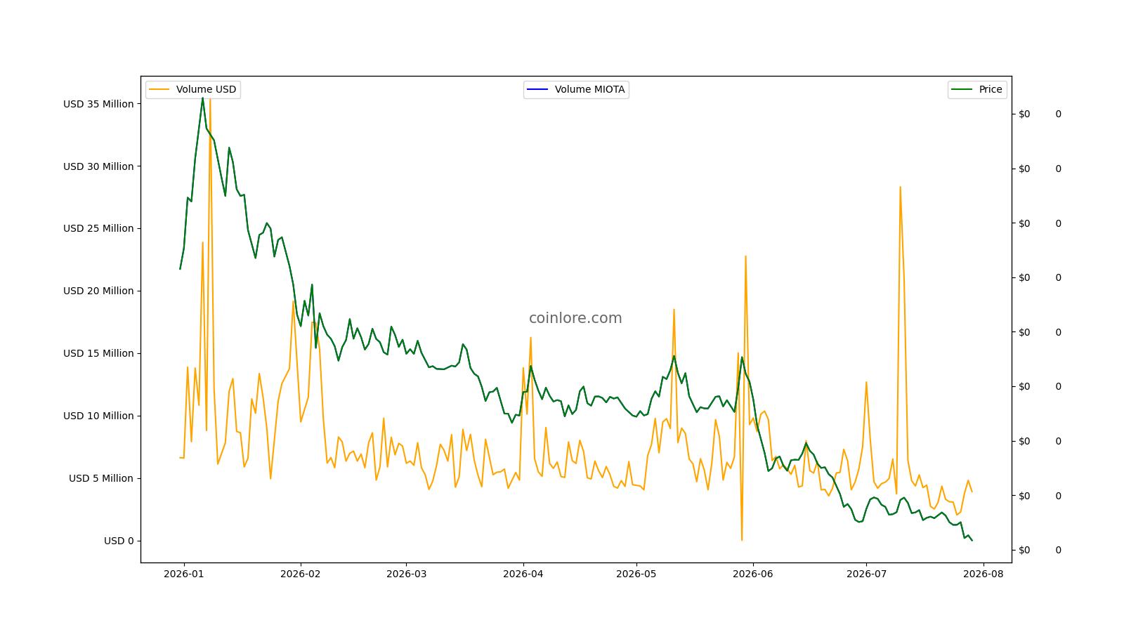 Йота Trade volume chart