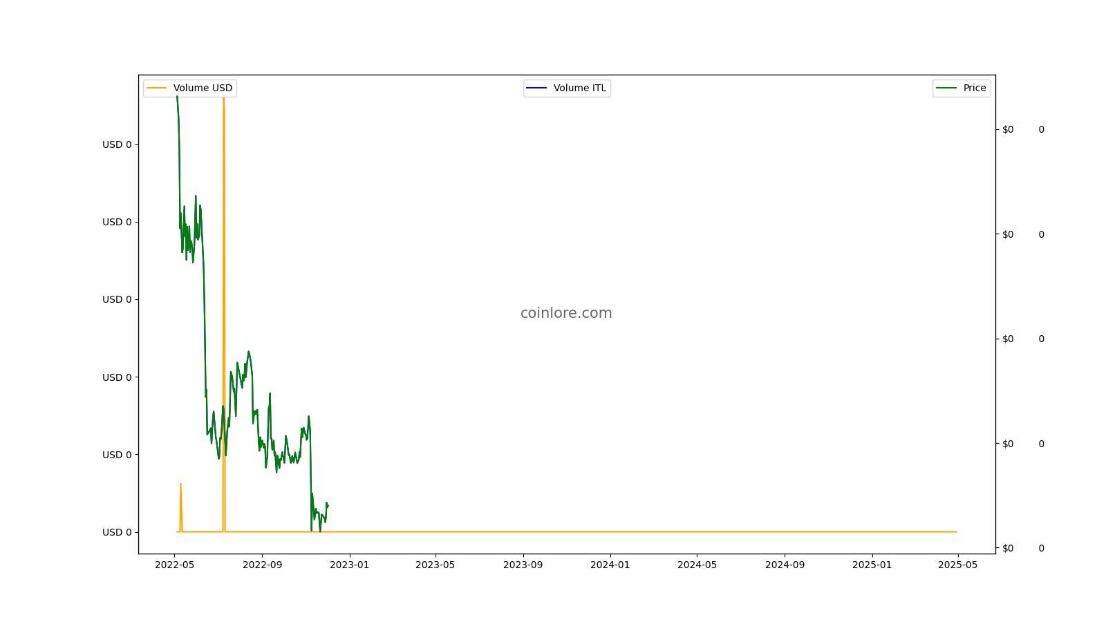 Italian Lira Price, Chart, Market Cap, ITL Coin Essentials | CoinLore