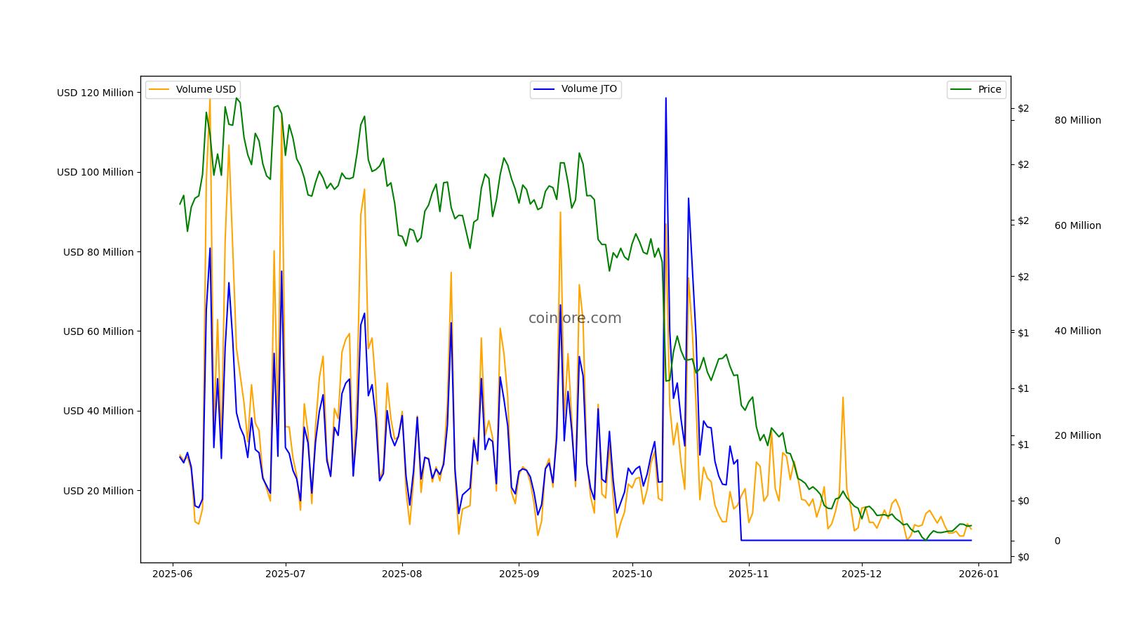 Jito Price, Chart, Market Cap, JTO Coin Essentials | CoinLore