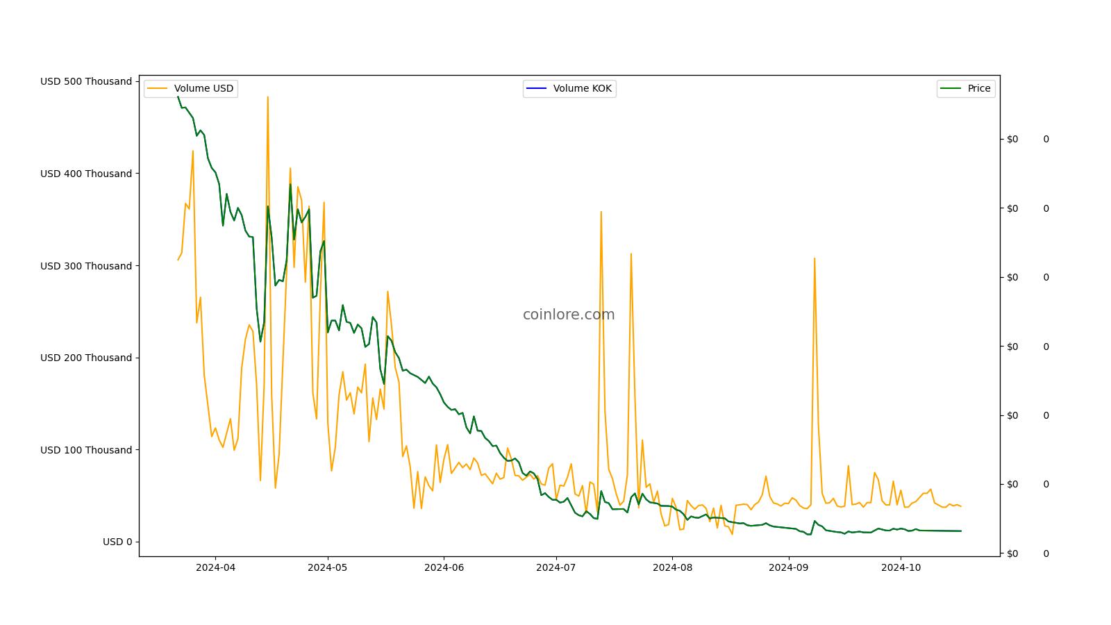 KOK Coin Price Chart Market Cap KOK Coin Essentials CoinLore