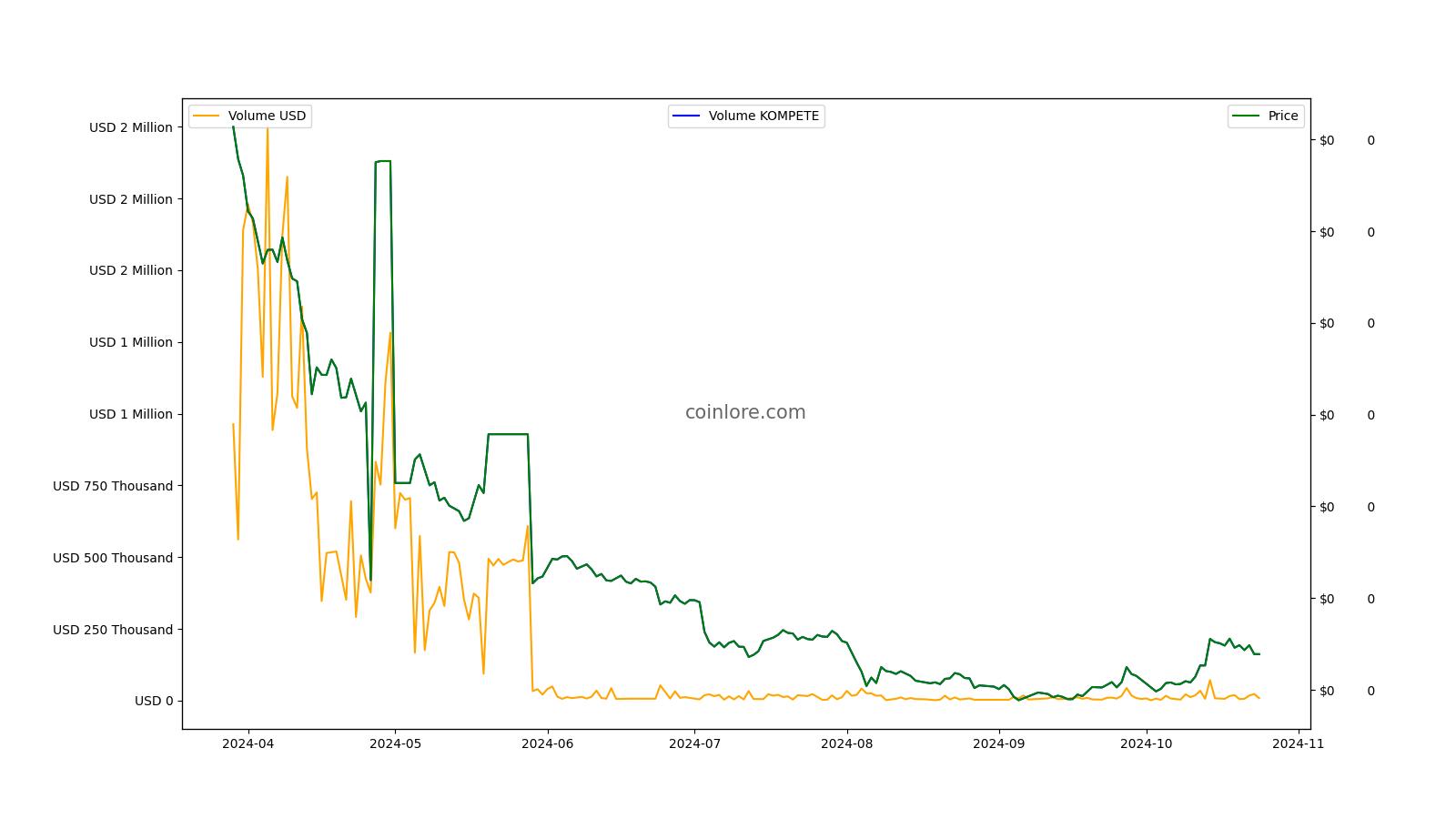 Kompete Price Chart Market Cap KOMPETE Coin Essentials CoinLore