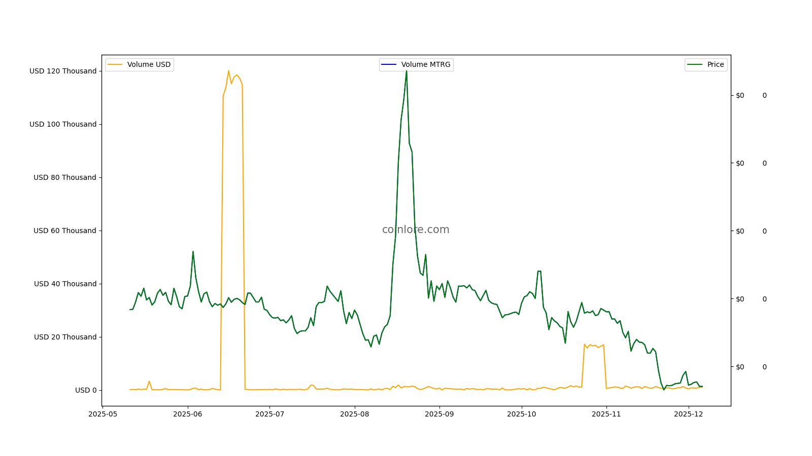 Meter Governance Trade volume chart