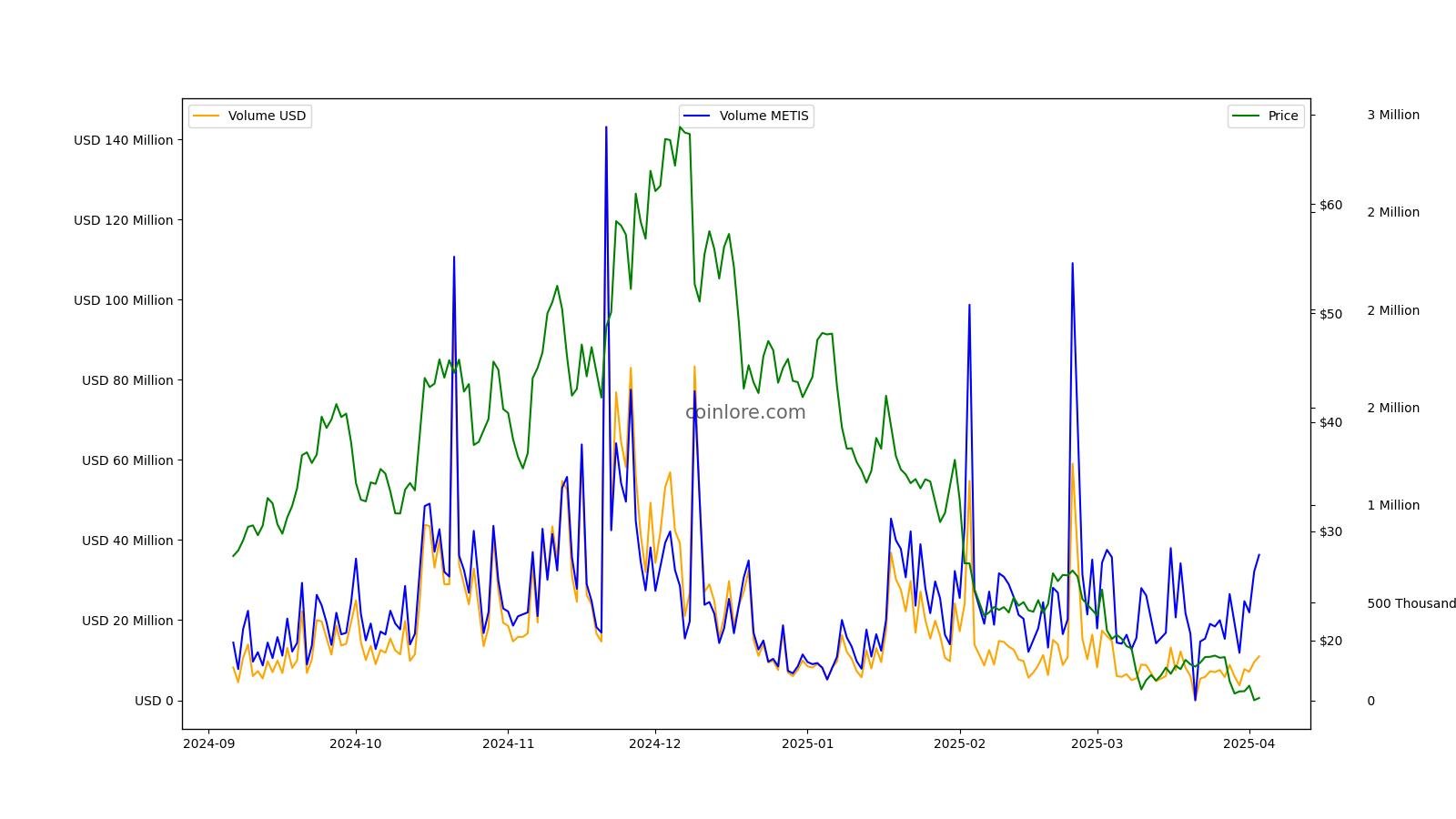 Metis Token Trade volume chart