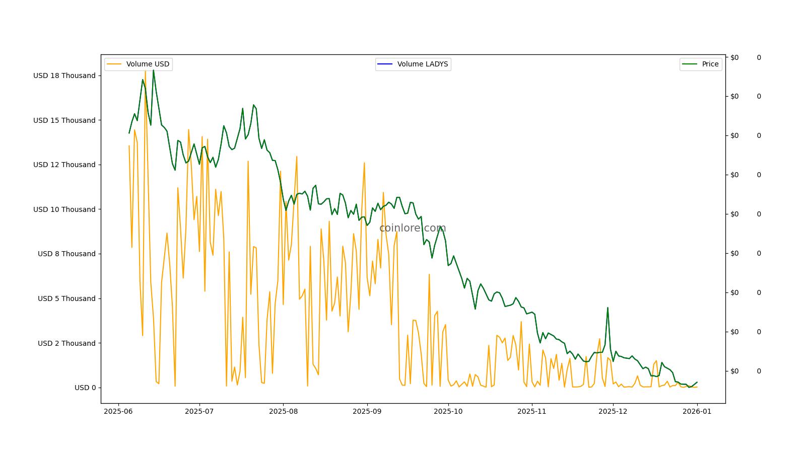 Milady Meme Coin Price, Chart, Market Cap, LADYS Coin Essentials | CoinLore