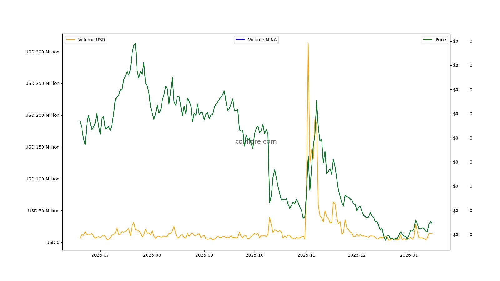 Mina Protocol Price, Chart, Market Cap, MINA Coin Essentials | CoinLore