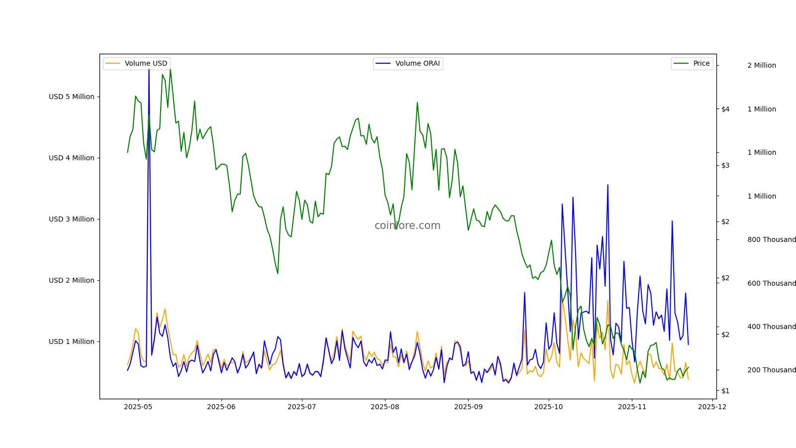 Oraichain Token Price, Chart, Market Cap, ORAI Coin Essentials CoinLore