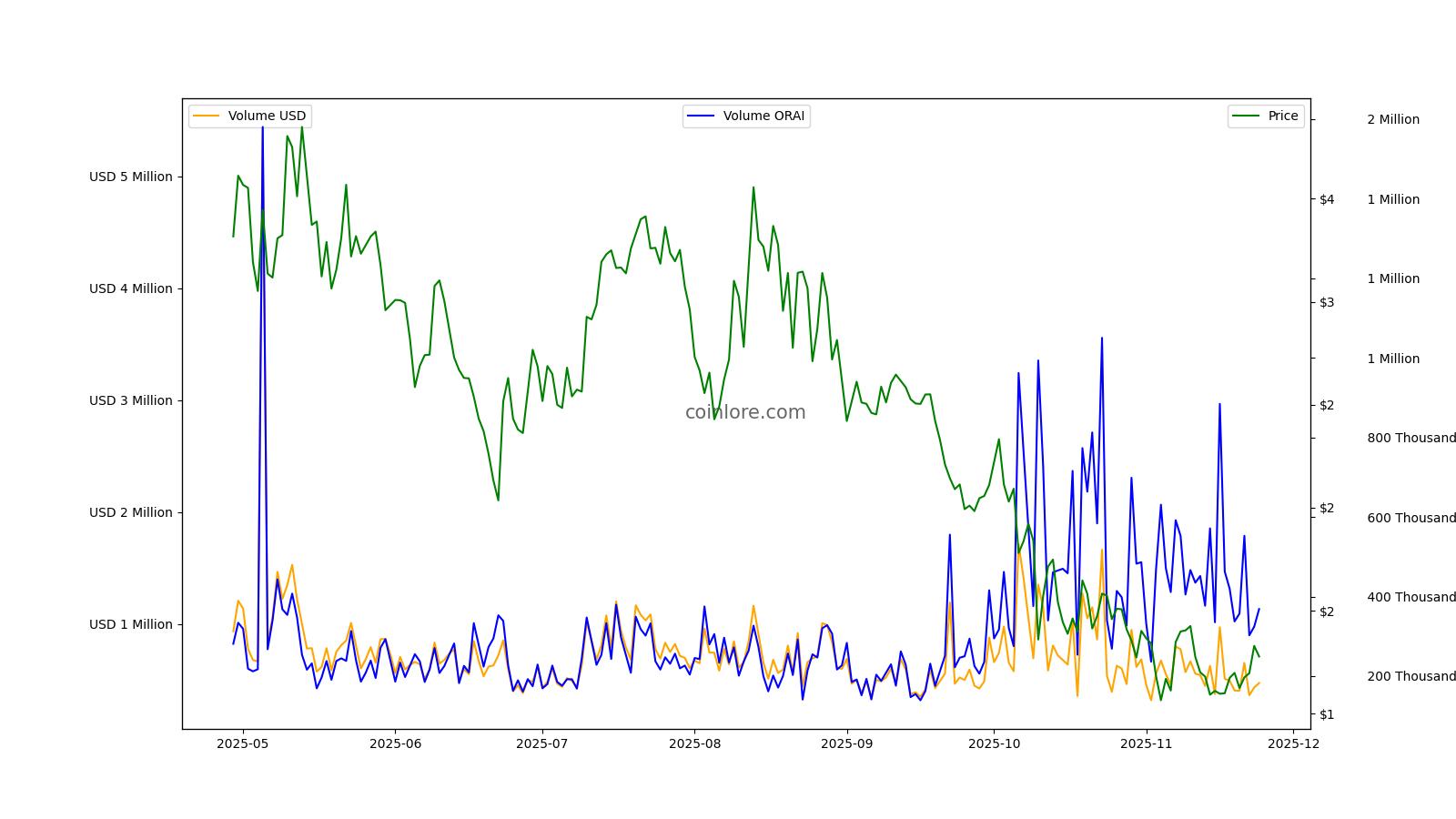 Oraichain Token Price, Chart, Market Cap, ORAI Coin Essentials CoinLore